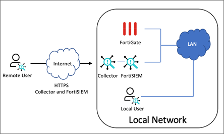 FortiSIEM UEBA Telemetry | FortiSIEM 7.1.2 | Fortinet Document Library