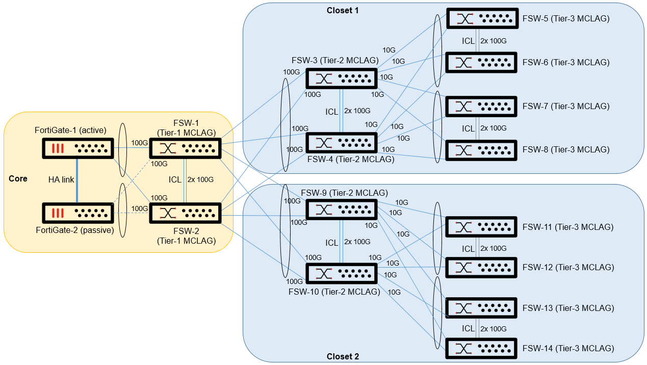 Deploying MCLAG topologies | FortiSwitch 7.4.2 | Fortinet Document Library