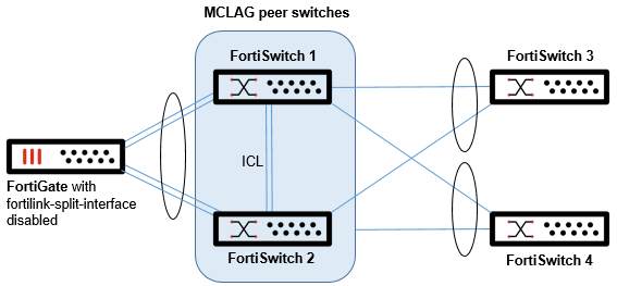 Switch redundancy with MCLAG | FortiSwitch 7.4.2 | Fortinet Document ...