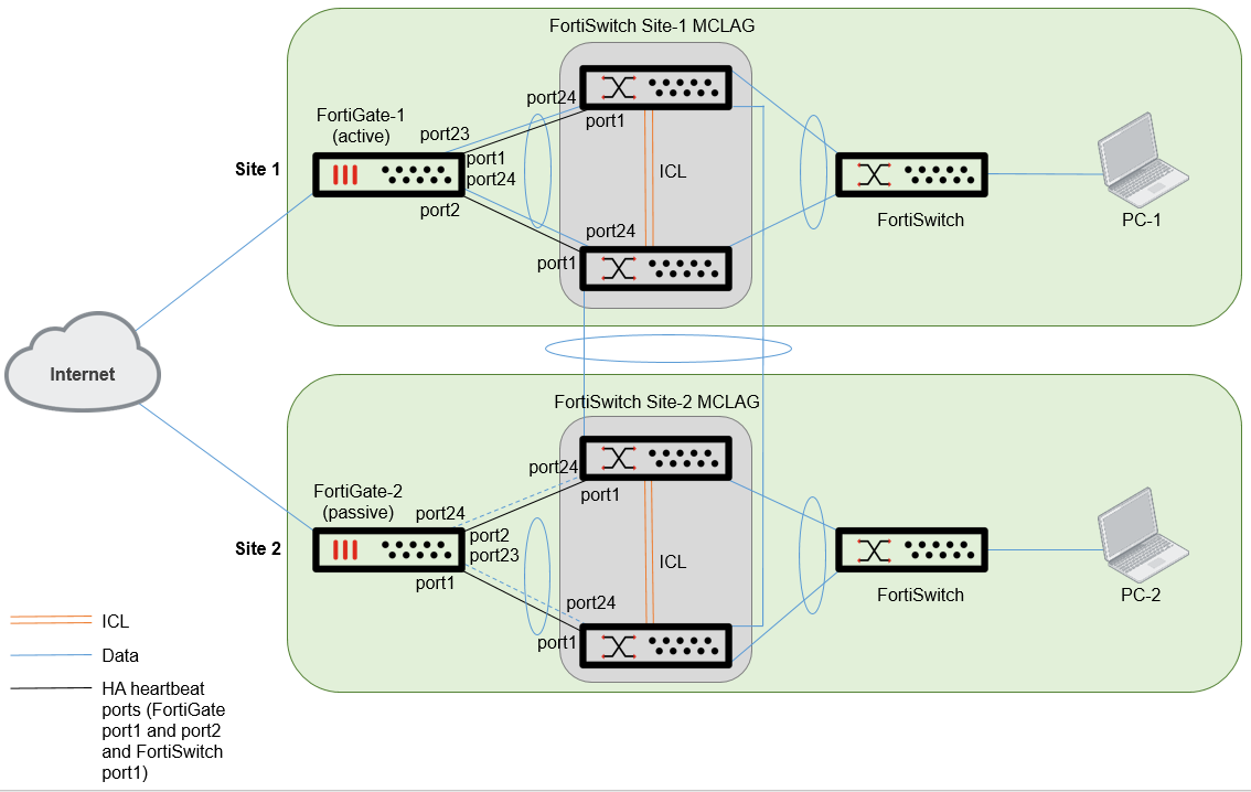 Deploying MCLAG topologies | FortiSwitch 7.4.2 | Fortinet Document Library