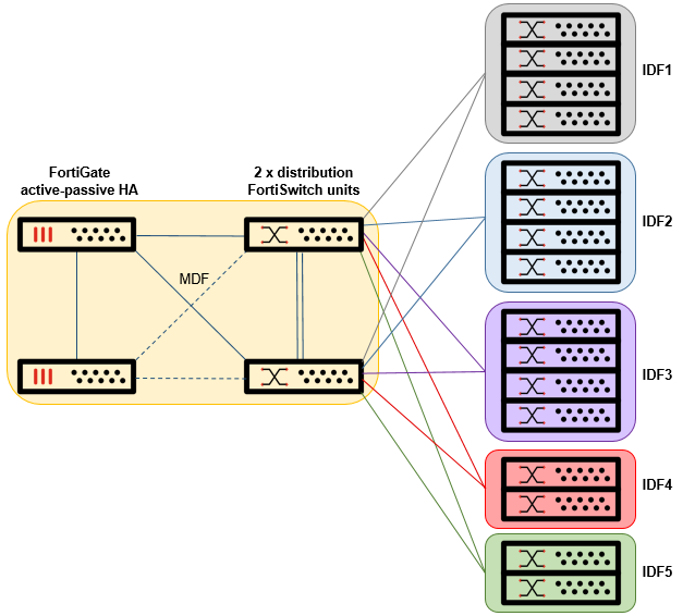 Switch redundancy with MCLAG | FortiSwitch 7.4.2 | Fortinet Document ...
