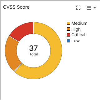 CVSS Score | FortiDAST 23.3.0