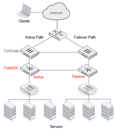 Deploying an Active-Passive cluster | FortiADC 7.6.1 | Fortinet ...