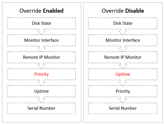 Deploying an Active-Passive cluster | FortiADC 7.6.1 | Fortinet ...