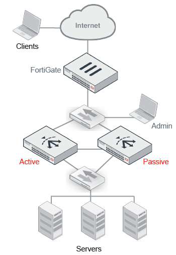Deploying an Active-Passive cluster | FortiADC 7.6.1 | Fortinet ...