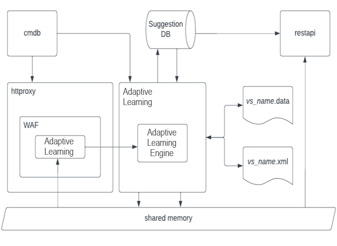 Configuring an Adaptive Learning policy | FortiADC 7.6.1 | Fortinet ...