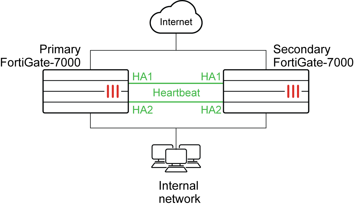 Introduction to FortiGate 7000F FGCP HA | FortiGate / FortiOS 7.4.5 | Fortinet Document Library