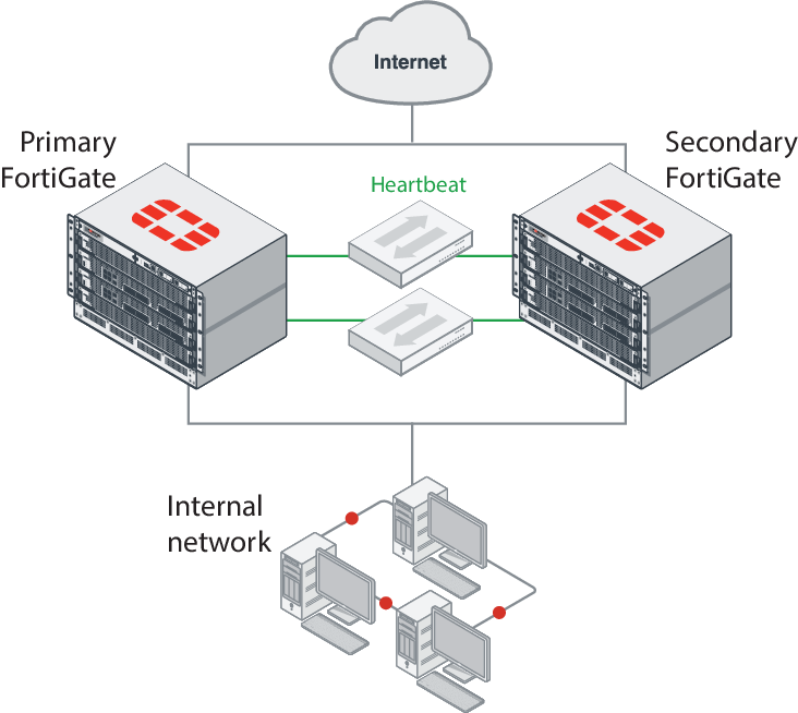 FortiGate-7000E Handbook | FortiGate-7000 6.2.7 | Fortinet Documentation Library