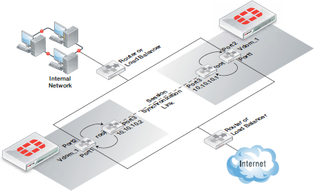 FGSP (session synchronization) peer setup | FortiGate / FortiOS 6.2.0 ...