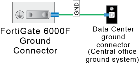 Connecting the FortiGate 6000F to ground | FortiGate-6000